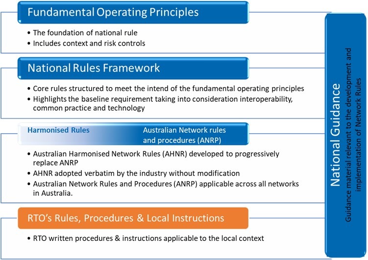 National Operations Publications | Rail Industry Safety and Standards Board